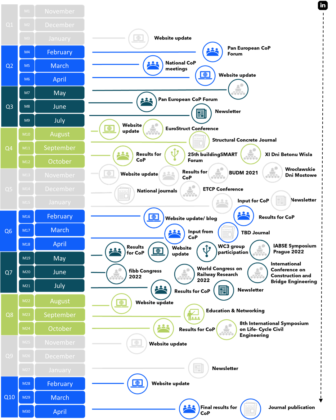 Timeline – IM SAFE project