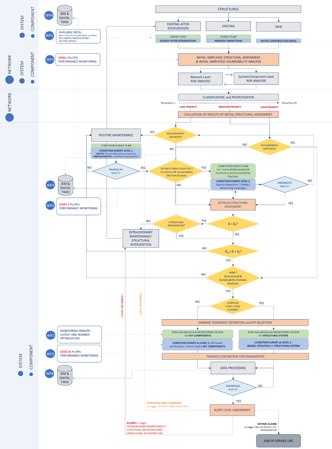 An overview of work package 3 – Data-informed safety evaluation and maintenance strategies – IM ...